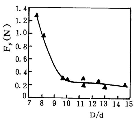 The Relationship Between F Y And Dd Fig 7 The Relationship Between