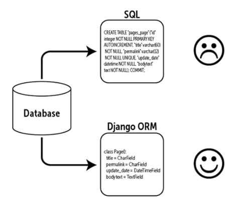 Why We Should Always Use Orm