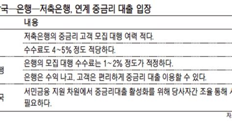 은행 저축은행 연계 중금리 대출 시행 한달째 지연