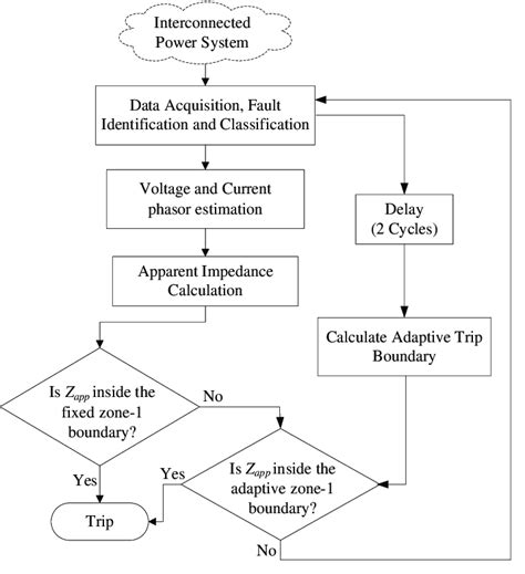 Flowdiagram For The Adaptive Relay Setting Scheme Download Scientific