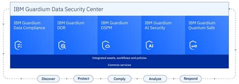 안전한 Ai 양자내성 기술 고도화 Ibm 가디엄 데이터 시큐리티 센터 출시