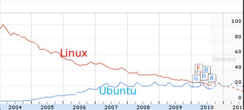 Ubuntu Probably The First Ever Linux Distro To Overshoot Popularity Of