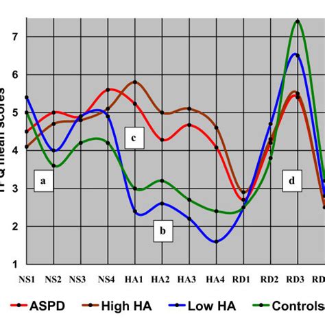 Extreme Harm Avoidance Ha Temperament And Antisocial Personality