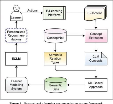 Figure 1 From Semantics Aware Context Based Learner Modelling Using Normalized Pso For