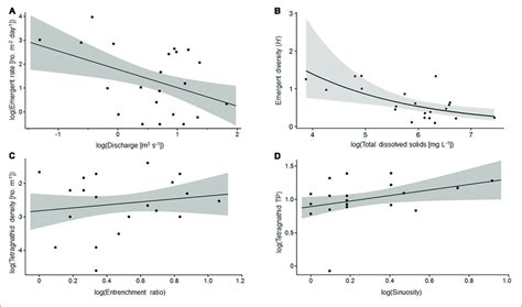 Example Bivariate Relationships From Models Presented In Tables 2 3