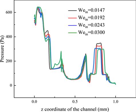 Pressure Diagram On The Z Coordinate Axis At Different Inner Weber Download Scientific Diagram