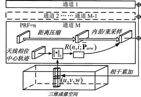 Quick Imaging Method Of Linear Array Three Dimensional Imaging Synthetic Aperture Radar Sar