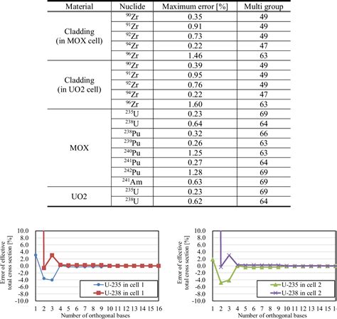 Figure 2 From A Resonance Calculation Method Using Energy Expansion Based On A Reduced Order