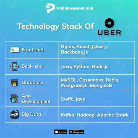 Programming Hub On Linkedin Uberteckstack Technologycareers Programming