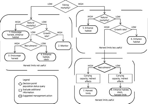 Generalized Decision Tree For Inland Fisheries Management An Download Scientific Diagram