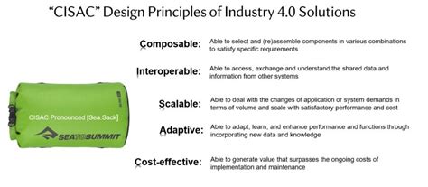 William Yang On Linkedin Composability Interoperability Scalability Adaptability Cost…