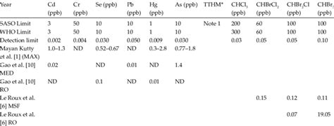 Relevant Saso Limits For Unbottled Drinking Water 2009 Who Limits