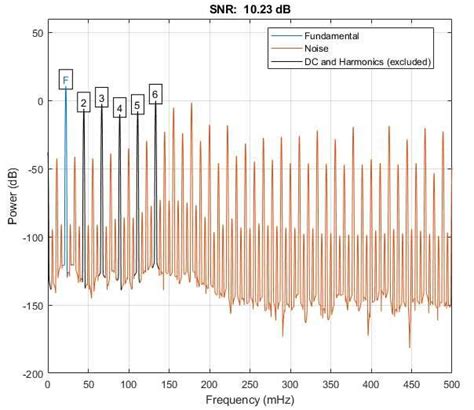 Signal To Noise Ratio Snr For Chuas Signal X Download Scientific
