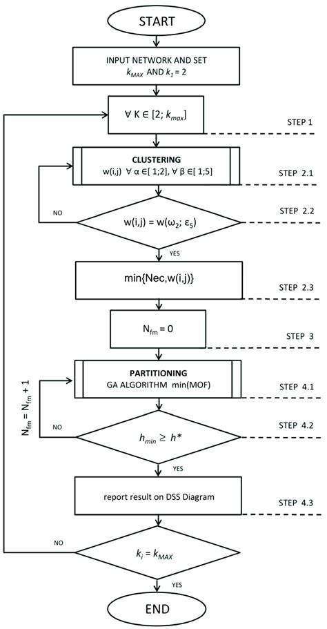 flow chart of the proposed methodology for water network partitioning download scientific