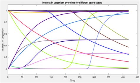 Simulation Of The Temporal Causal Network Model For Scenario 2 Without Download Scientific