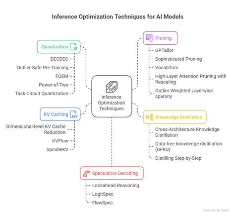 Whats New In Llm Inference Optimization Recent Advances And Techniques Budecosystem