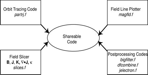 Relationship Between Primary Codes Download Scientific Diagram