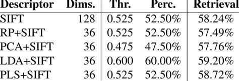 Reduced Sift Retrieval Comparisons Str Nndr Download Table