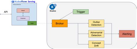 Alibi Outlierdrift Detection Kserve