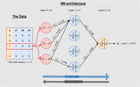 Demonstrating How Background Works In Neural Networks Using An Example