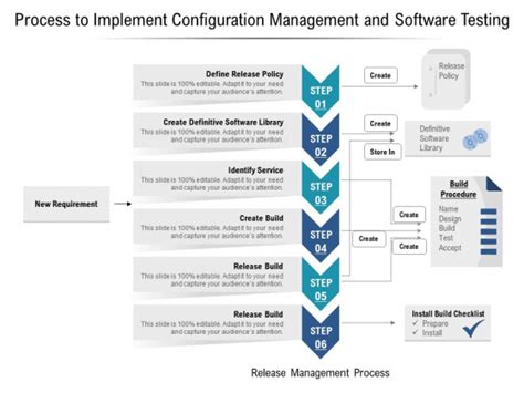 Process To Implement Configuration Management And Software Testing Ppt