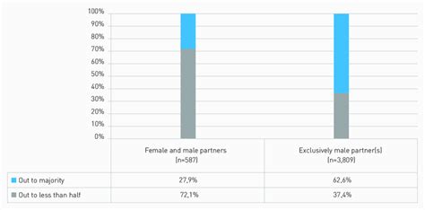 Sex With Women By Outness Download Scientific Diagram