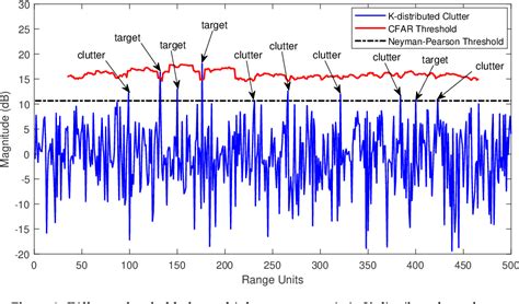 Figure 2 From Robust Cfar Detection For Multiple Targets In K Distributed Sea Clutter Based On