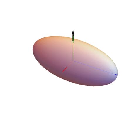 My Take On Animating The Intermediate Axis Theorem Which Explains The Dzhanibekov Effect R