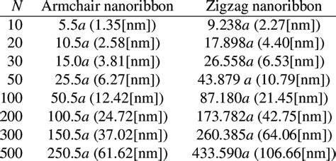 Some Examples Of Graphene Ribbon Width Download Scientific Diagram