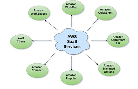 What Is Saas Software As A Service Explained Geeksforgeeks