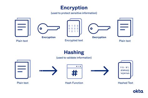 Password Hashing Techniques For Secure Authentication