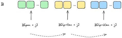 Optimizing Cpu Matrix Multiplication Smdaa