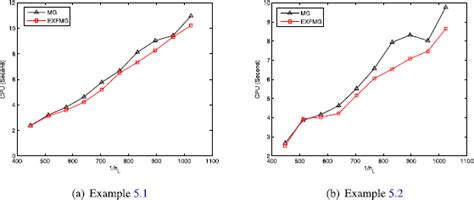 Comparison Of The Computational Time With Different Mesh Size Download Scientific Diagram