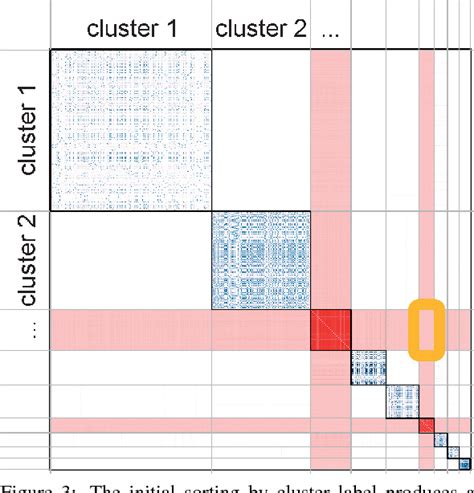Figure 3 From The Visual Exploration Of Aggregate Similarity For Multi Dimensional Clustering