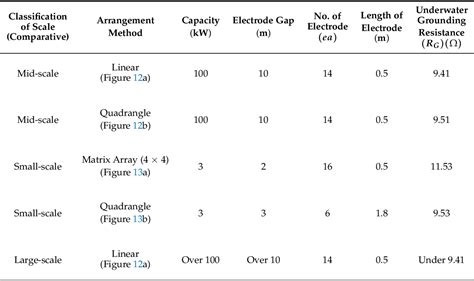 Table 2 From Design Methods Of Underwater Grounding Electrode Array By