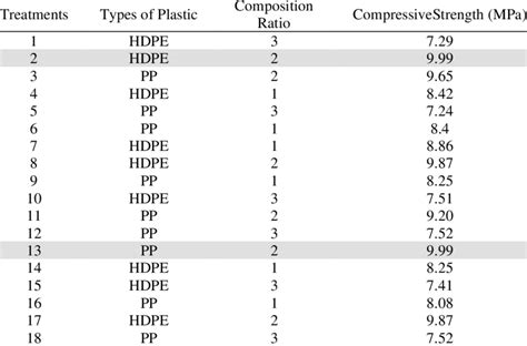Compressive Strength Test Results Download Scientific Diagram