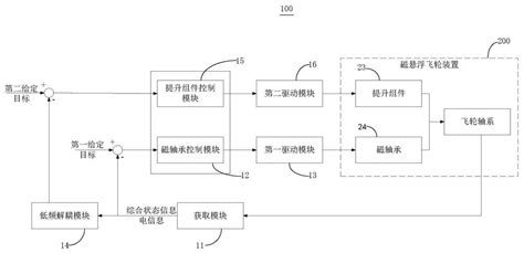 Double Closed Loop Control System And Method For Magnetic Suspension