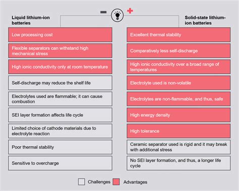 Solid State Batteries Futurebridge