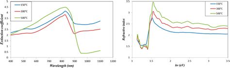 Variation Of A Extinction Coefficient And B Refractive Index At Download Scientific Diagram