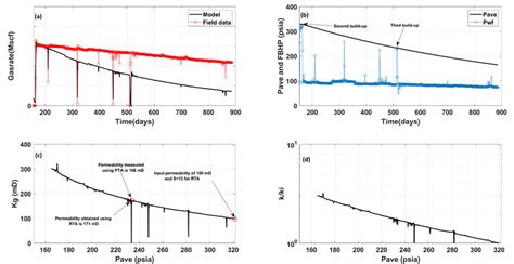 Integration Of Rate Transient Analysis And Pressure Transient Analysis