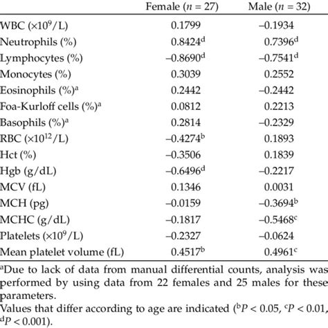 Correlation R Of Hematology Parameter Values With Age In Female And