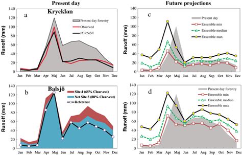 Monthly Runoff Summaries Including Present Day A And B And Future C Download Scientific