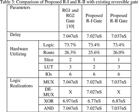 Table 1 From Design Of Reversible Multiplexerde Multiplexer Semantic