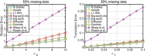 Figure 13 From Robust Synchronization In So3 And Se3 Via Low Rank And Sparse Matrix