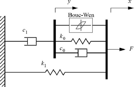 Modified Bouc Wen Model [12] Download Scientific Diagram
