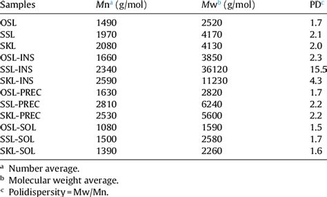 Molecular Weight Of Lignins From The Aqueous Acetone Fractionation Download Table