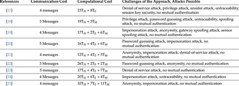 Comparison Of Communication Computation And Challenges In Current