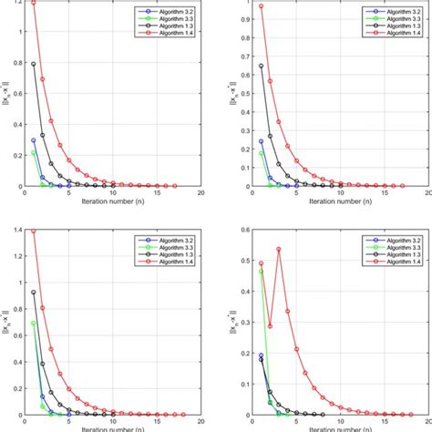 ∥xn − X∗∥ Vs Iteration Numbers N For Example 62 With 𝜖 10− 4 Top