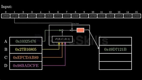 how the md5 hash function works from scratch youtube