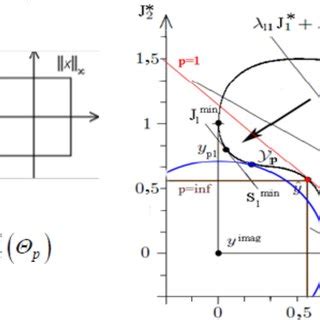 Representation Of The L P Norm For P 1 2 Figure 4 Sustained Download Scientific Diagram